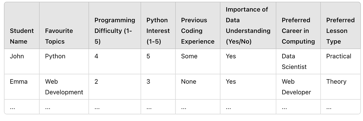 Worksheet: Analyzing and Visualizing Survey Data in Excel | by Icodewithben | Oct, 2024 | Medium