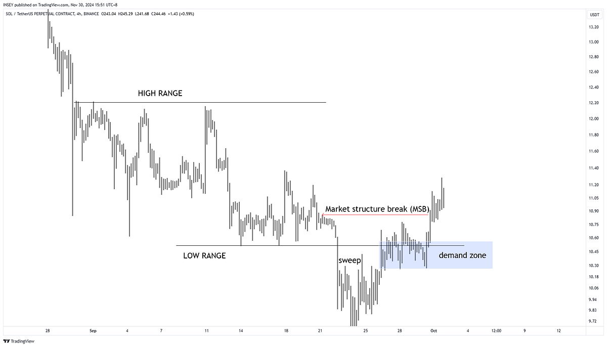 Range 101. Range Strategy | by insey | Medium