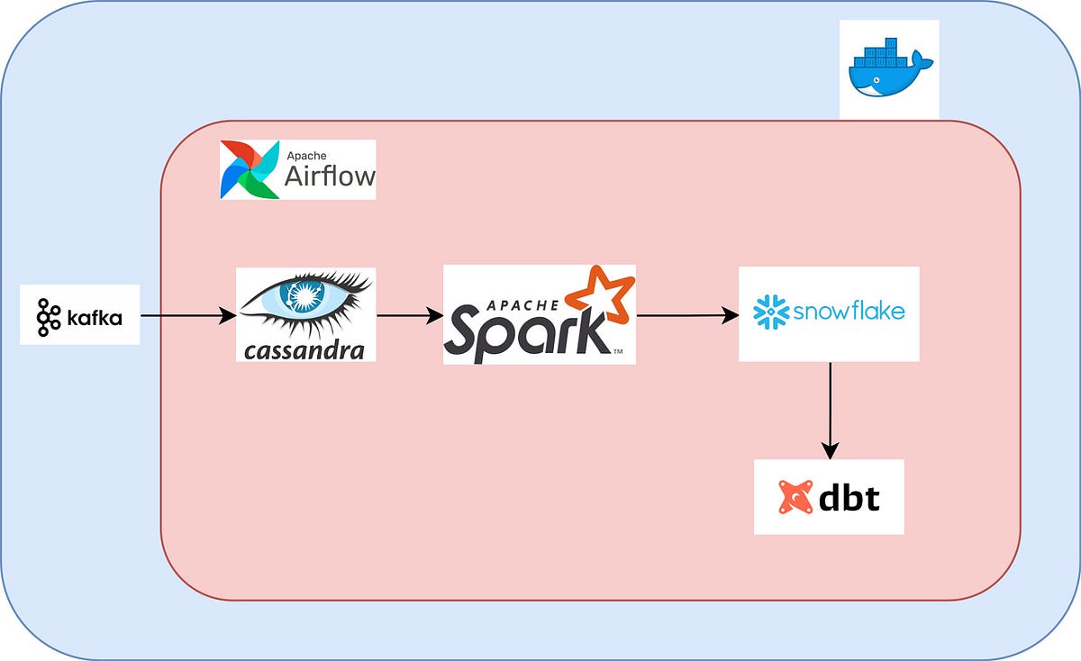 Building a Data Warehouse Pipeline with Kafka, Cassandra, Airflow and Snowflake | by Burak Dogu ...