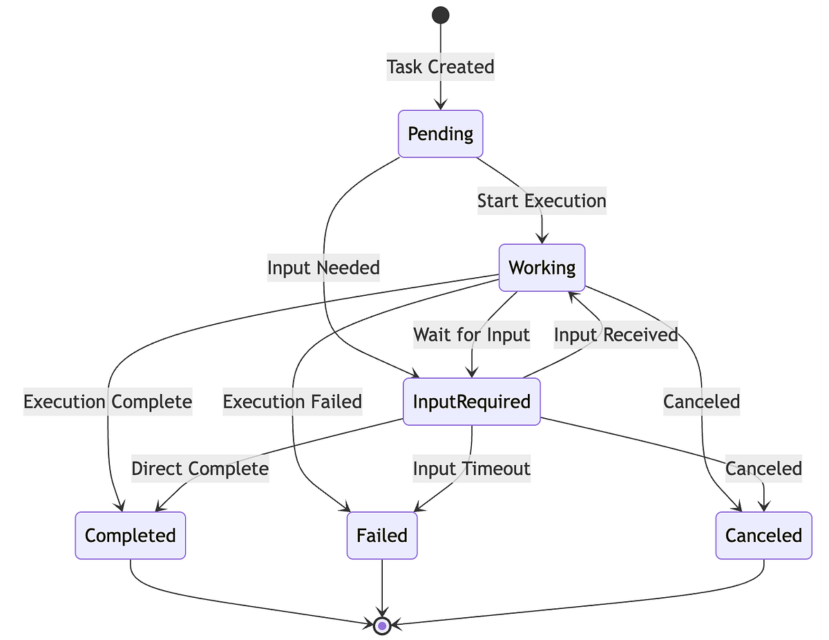 Task in A2A Protocol: The Core Abstraction of Distributed AI Systems | by Guangya Liu | Medium