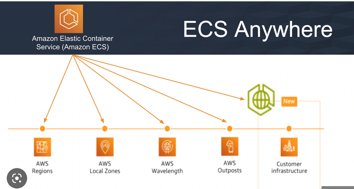 Day-48 — Elastic Container Service 🚀🔥 | by Nikita Rawool | Medium