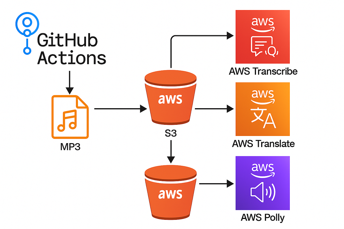 Voice to Multilingual Reach: Automating Audio Localization with AWS and ...