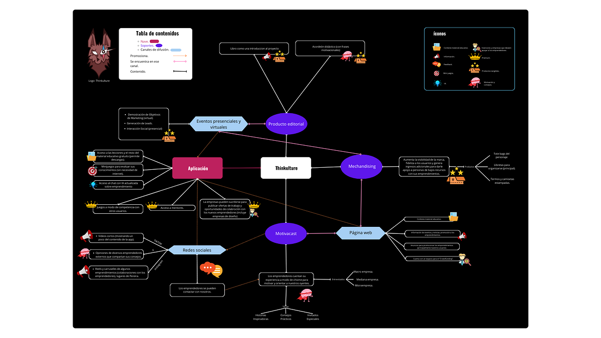 Mapa Transmedia - THINKULTURE - Medium
