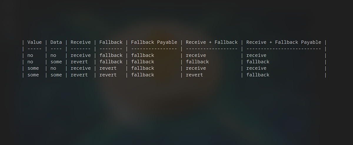Solidity: Receive Implicitly Overrides Fallback | by Stepan Chekhovskoi | Sep, 2024 | Medium