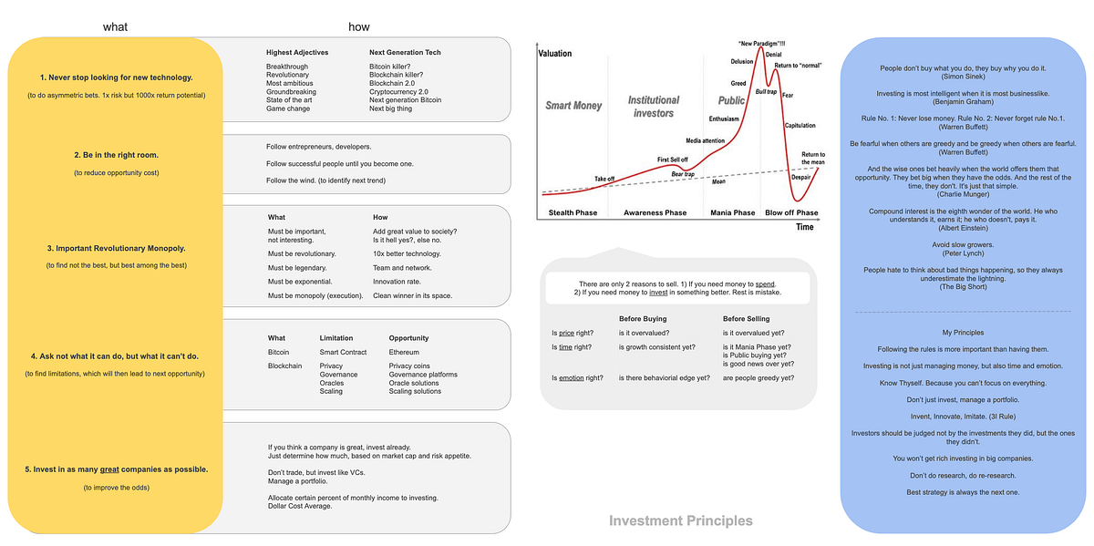Investment Principles (1-pager). Below is what I’ve learned over the ...
