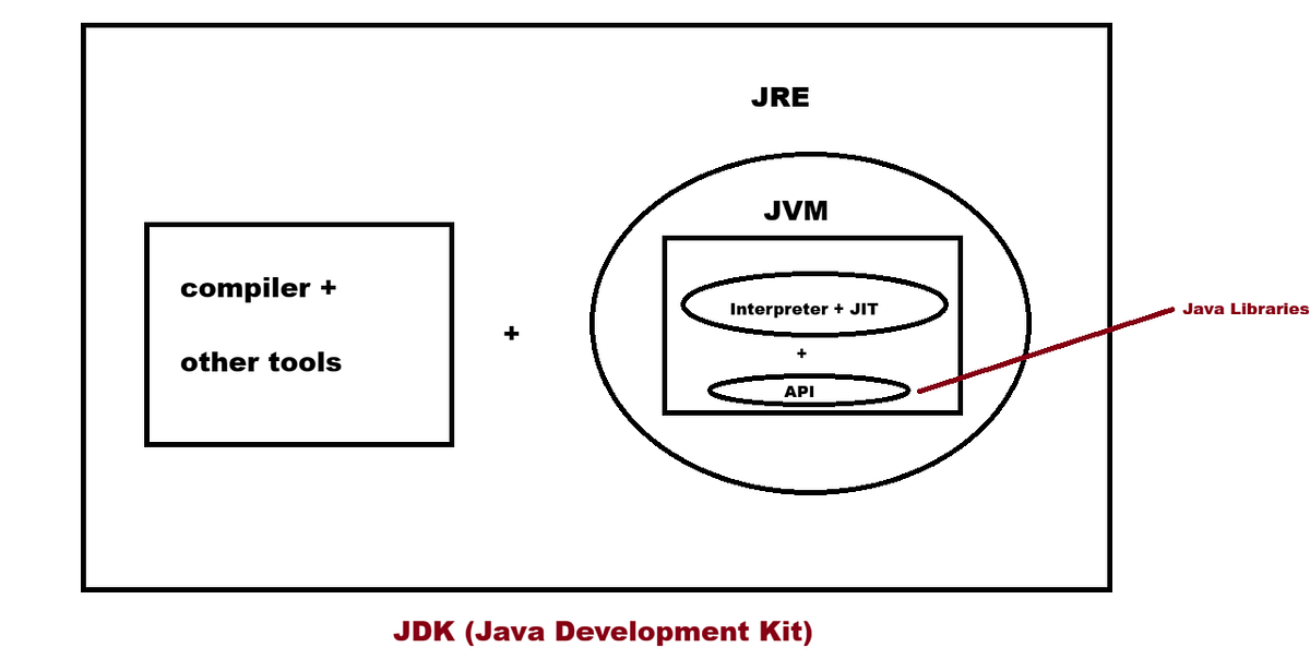 What really happens when we execute a Java Program ?? | by ...