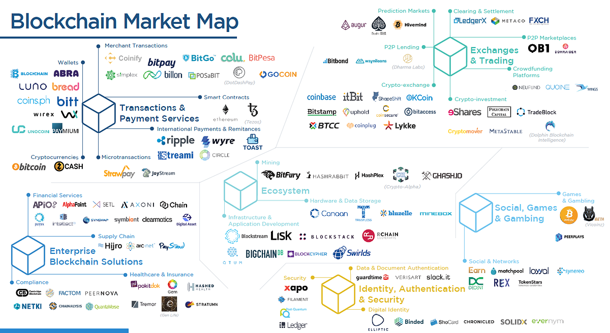 The Blockchain Ecosystem. As cryptocurrency continues to… | by rdw2ts ...