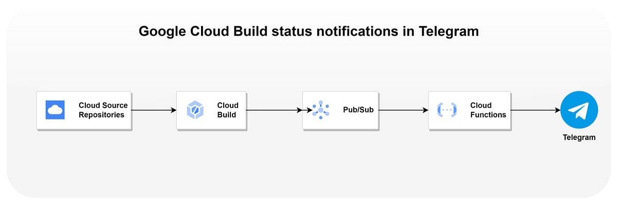 Google Cloud Build status notifications in Telegram | by Viktor | Medium