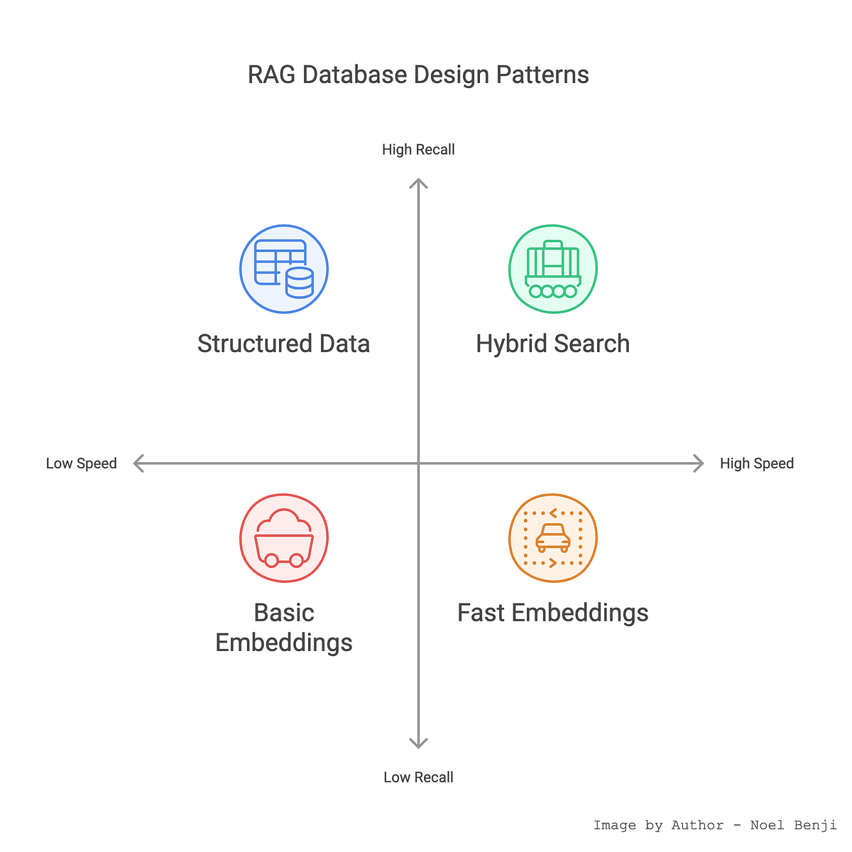 RAG Database Design Patterns — Balancing Speed, Recall, & Structure | by Noel Benji | Apr, 2025 ...
