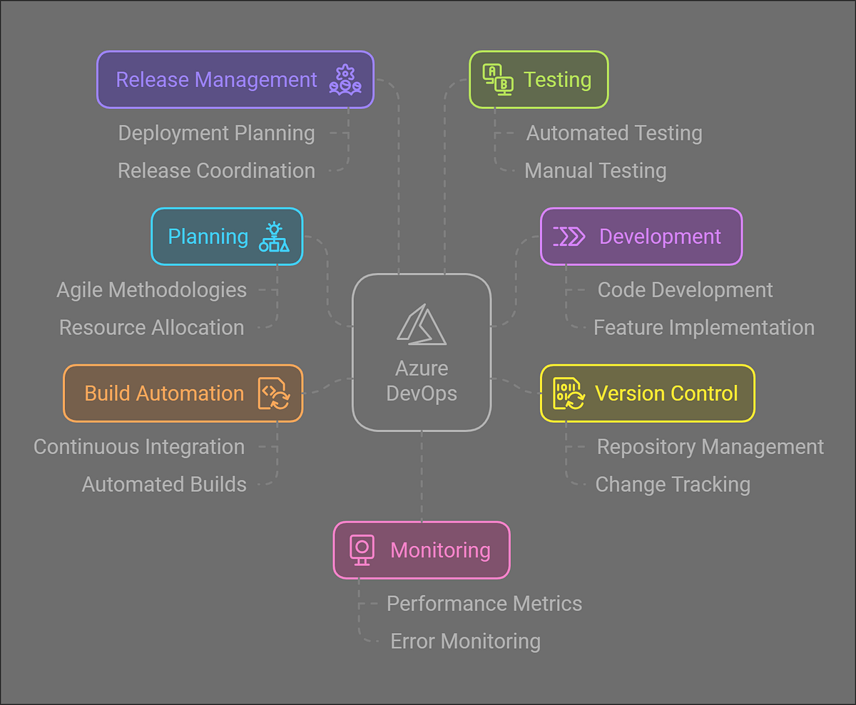 Understanding Azure DevOps: A Comprehensive Overview | by Nishant Chauhan | Dec, 2024 | Medium