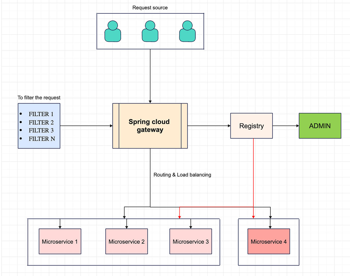 Spring Cloud Gateway: Your Highway to Microservices Success | by Nitin ...