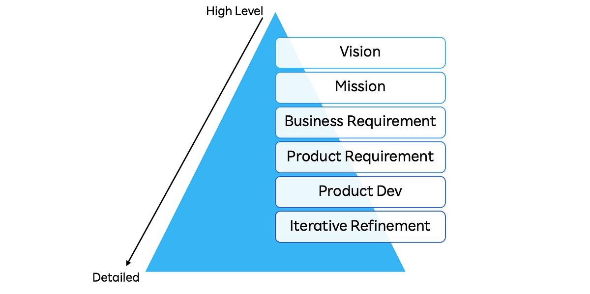 How to write an effective BRD and PRD for Product teams. | Medium