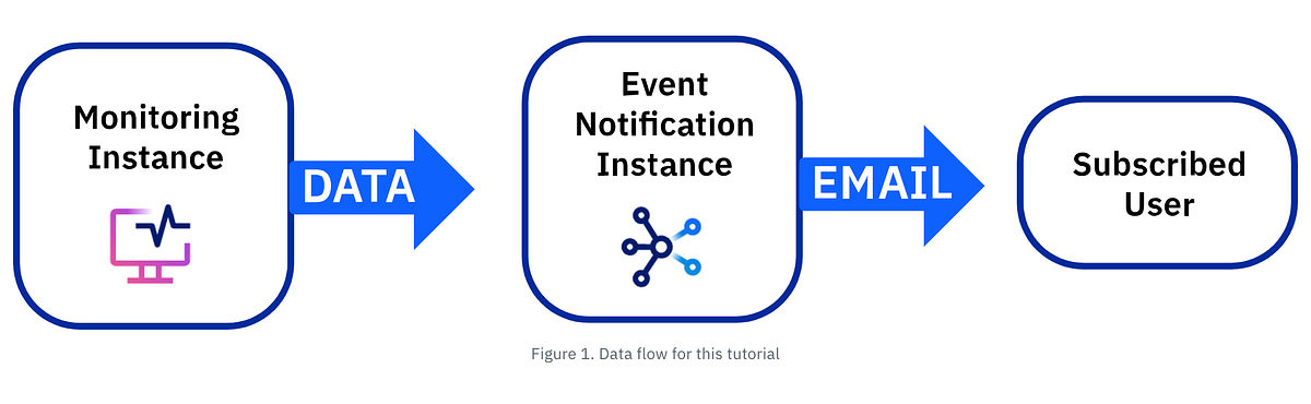 IBM Cloud Monitoring using Event Notifications channel | by Pradeep Gopalgowda | Medium