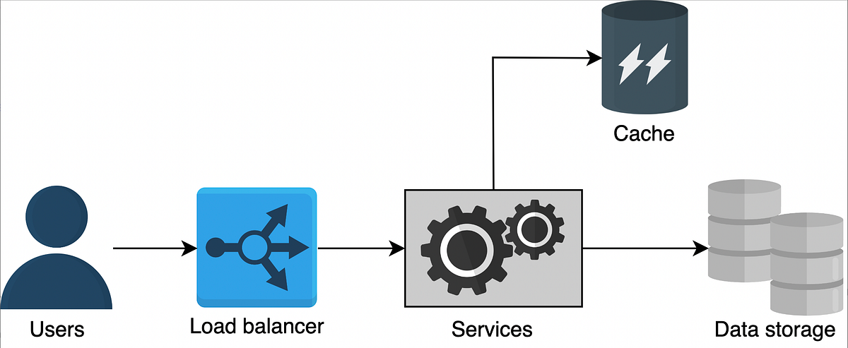 Understanding System Design Basics | by Kajal Glotra | Medium