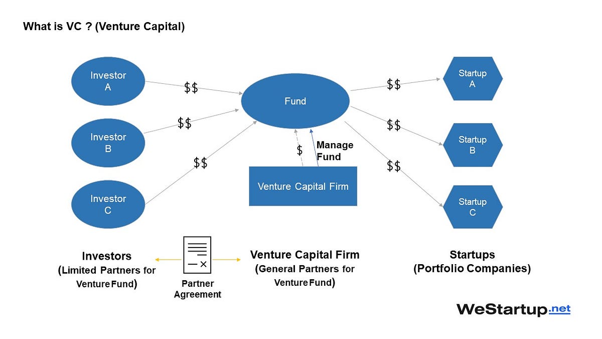What is Venture Capital?. If you are planning to start your own… | by ...