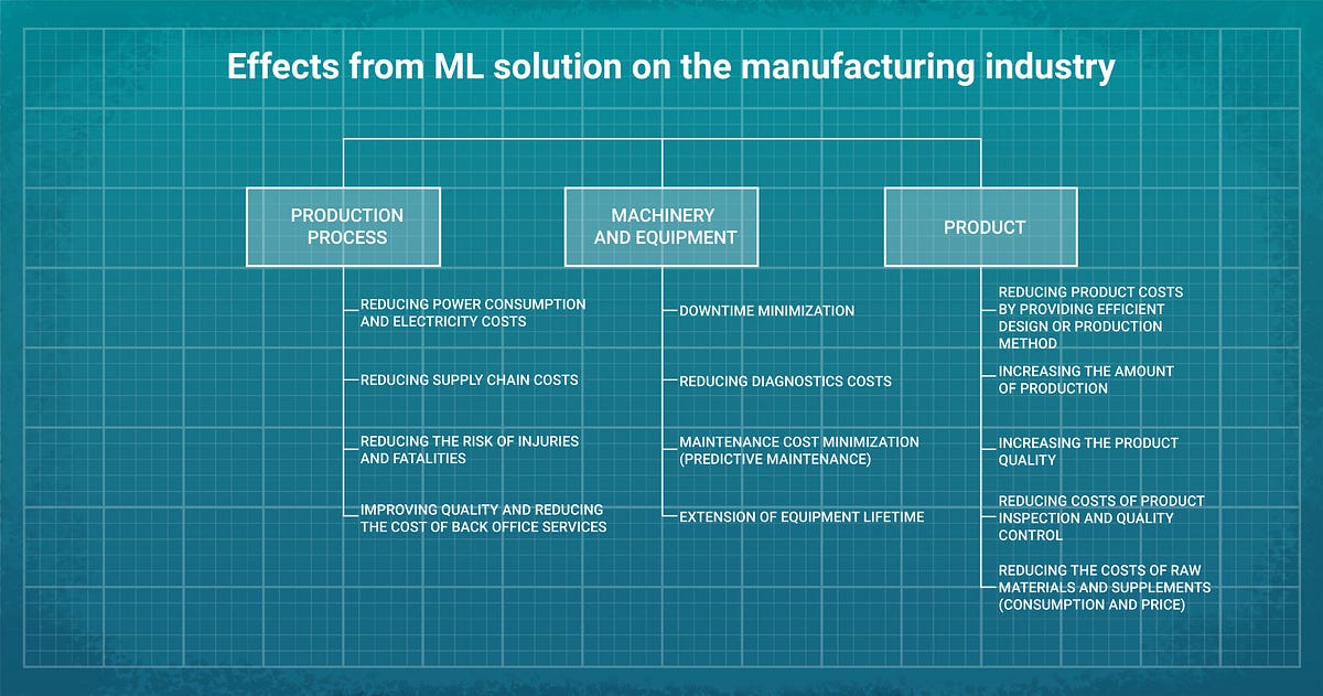 Effects from ML Solutions on the Manufacturing Industry - Product AI ...