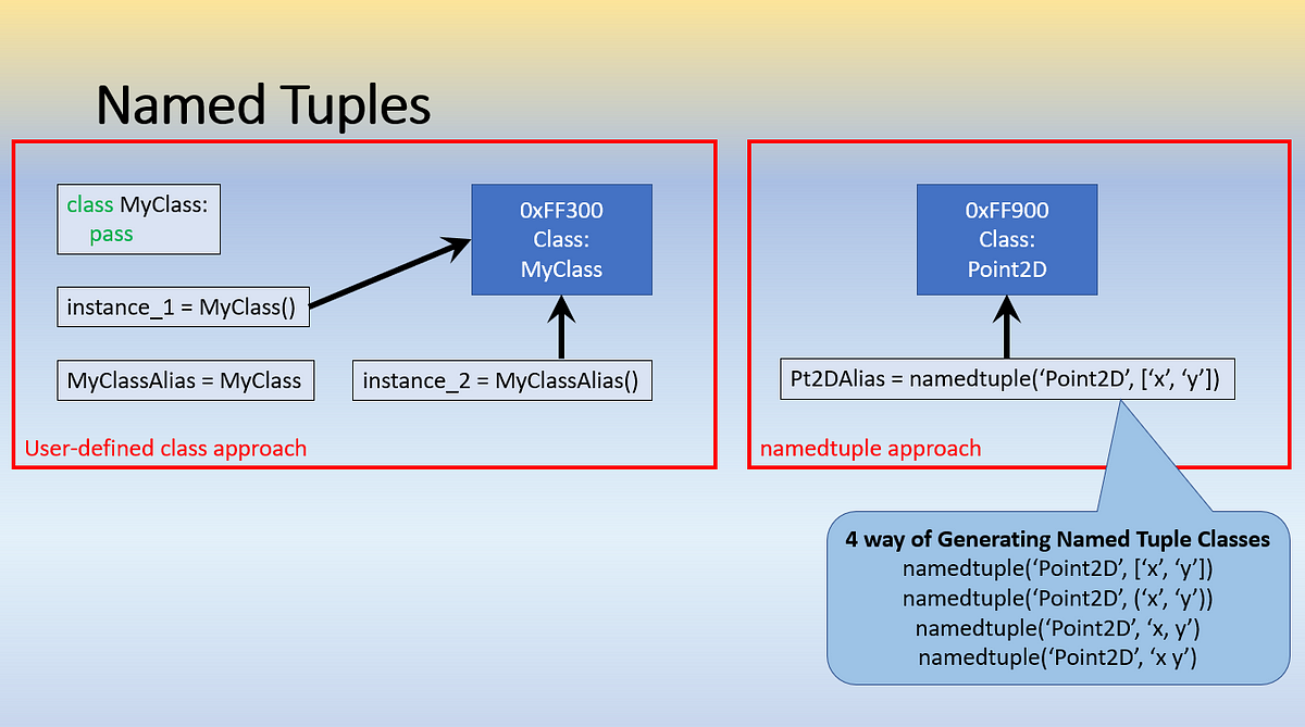 Python Deep Dive — 8 — Named Tuples By Aserdargun Medium