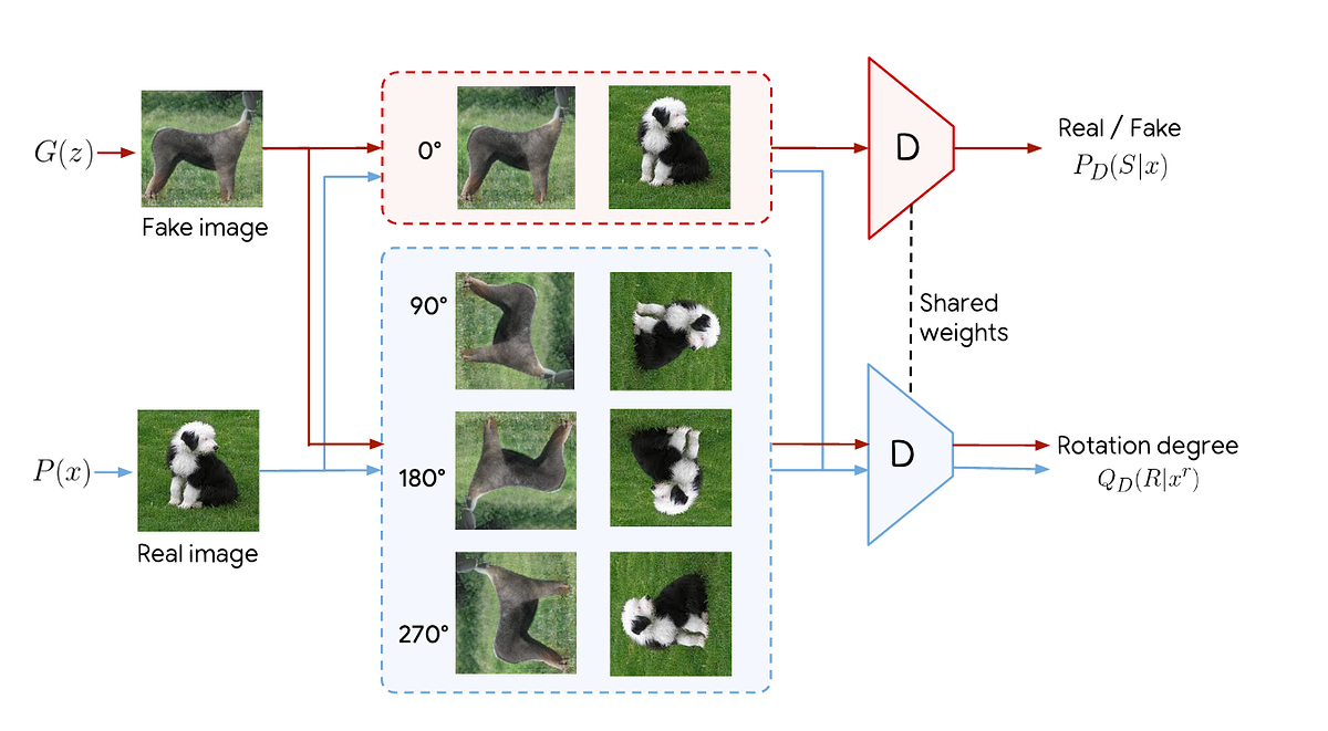 Generative Adversarial Network: Self-Supervised adversarial training — Part 5 | by Tech Insights ...