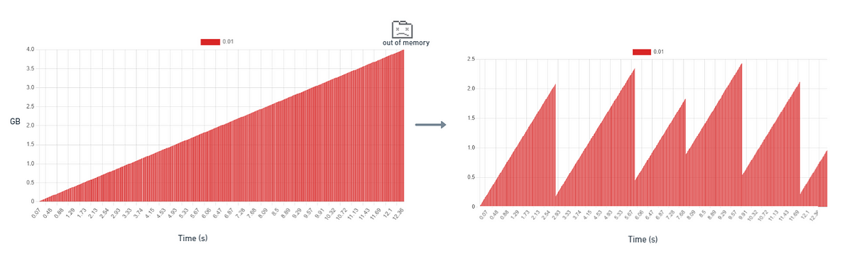 Understanding Heap Allocation And Memory Management In Javascript By Mohit Singh Medium