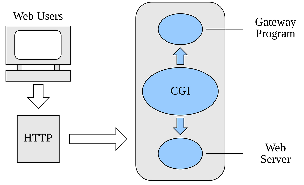 Servlet, Tomcat, Apache, Nginx.. 이게 다 뭘까 | by 곽유영 | NAVER Pay Dev Blog | Medium