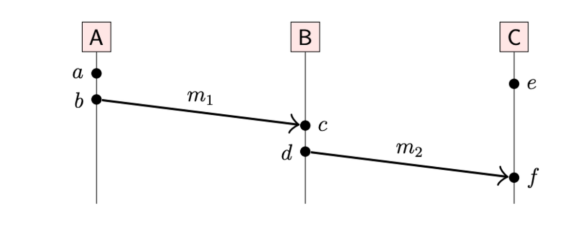 Message Ordering in Distributed Systems | by Sriram R | Medium