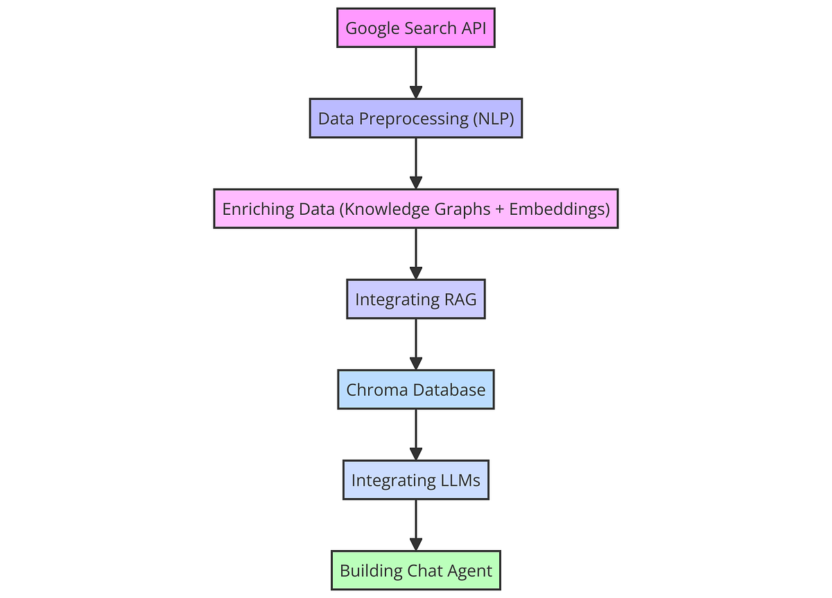 Building an Intelligent Chat Agent | by Data95 | The Deep Hub | Medium