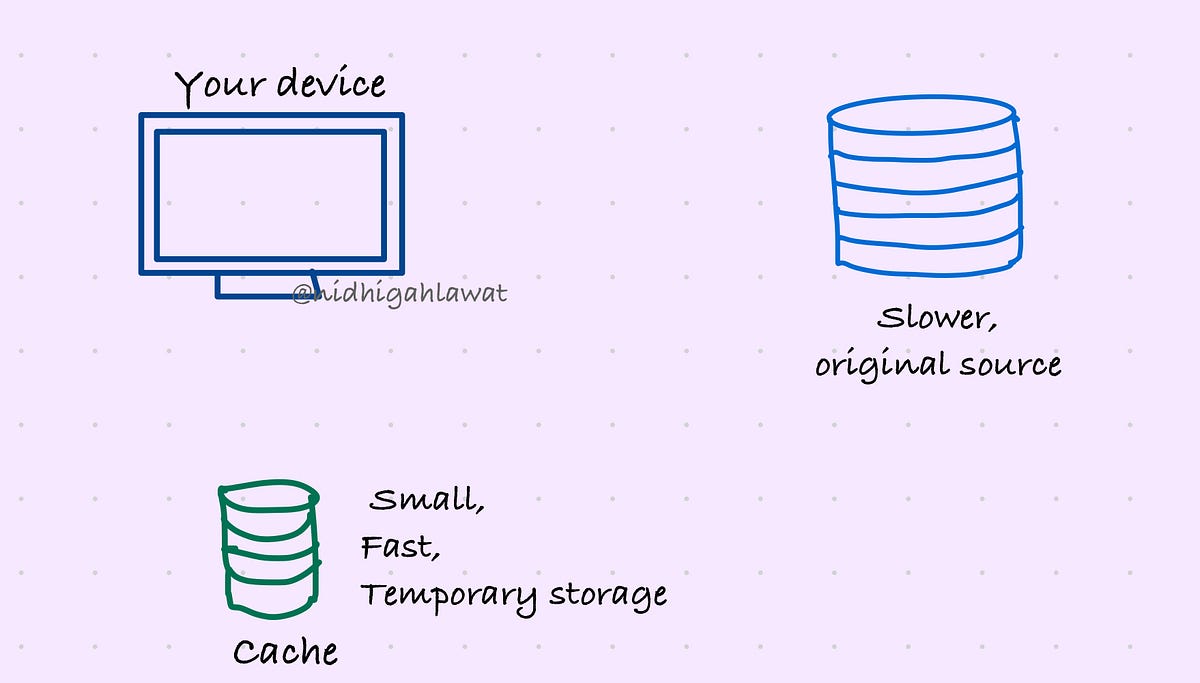 Caching Explained: The Invisible System That Makes the Web Fast | by ...