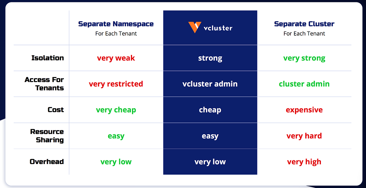 Increased developer productivity with Kubernetes virtual cluster | by ...