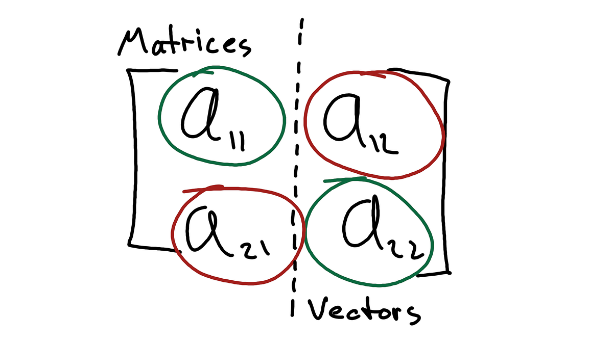 Matrices and vectors math for AI with Python examples | by Denys Golotiuk | DataDenys | Medium