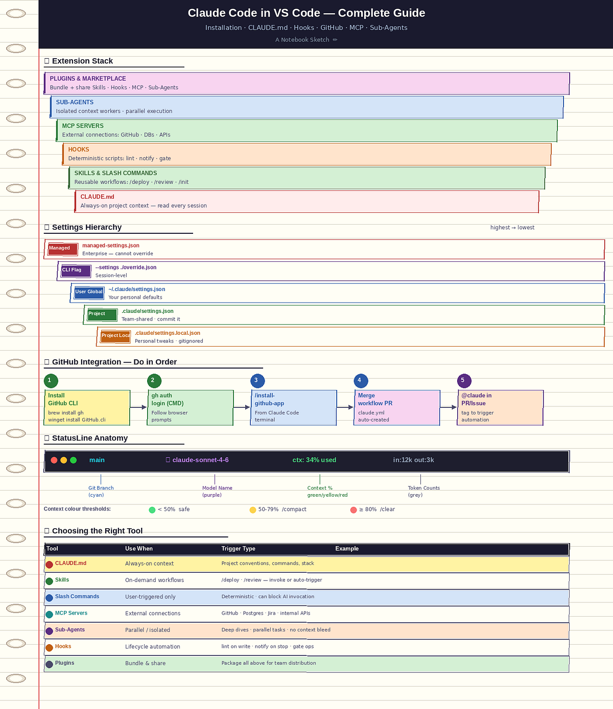 The Complete Developer’s Guide to Claude Code in VS Code: From Zero to ...