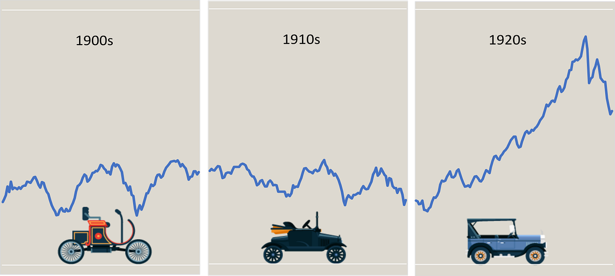 12 Decades of Wall Street - Somdip Datta - Medium
