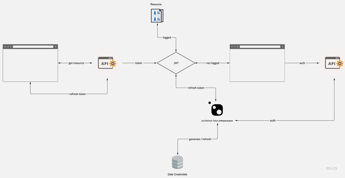 Simplify token management through Azure Cosmos DB with JWT Refresh ... Simplify token management through Azure Cosmos DB with JWT Refresh ...