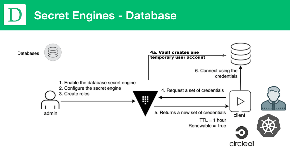 Setting up Vault at Doctrine. We just migrated to Hashicorp’s Vault… | by Ben Riou | Inside ...