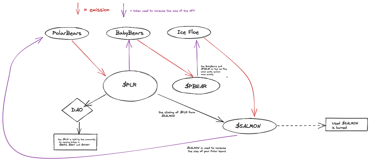 PolarBears🐻. The upcoming NFT Tri-Tokenomics model… | by 0xSkirtz | Medium