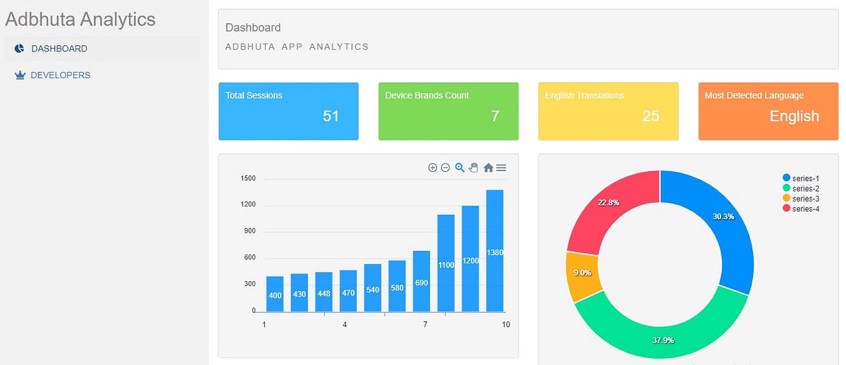 Angular Chart Using Apexcharts Hey Fellas Today We Are Going To By Sanjib Sonowal Medium
