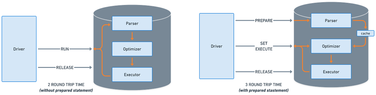 Why we use a prepared statement?. What is a prepared statement? | by ...