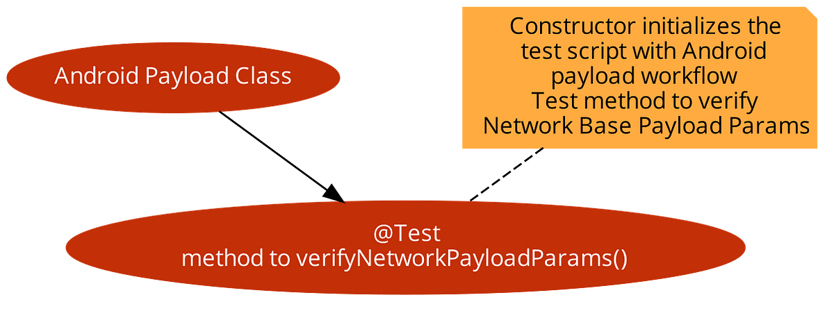 Enhancing Android Payload Testing: A Comprehensive Guide | by Chitral ...
