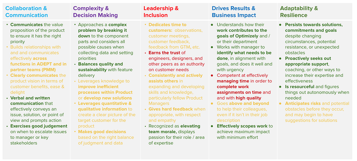 Optimizely’s Product Manager Leveling Framework | by Jon Noronha ...