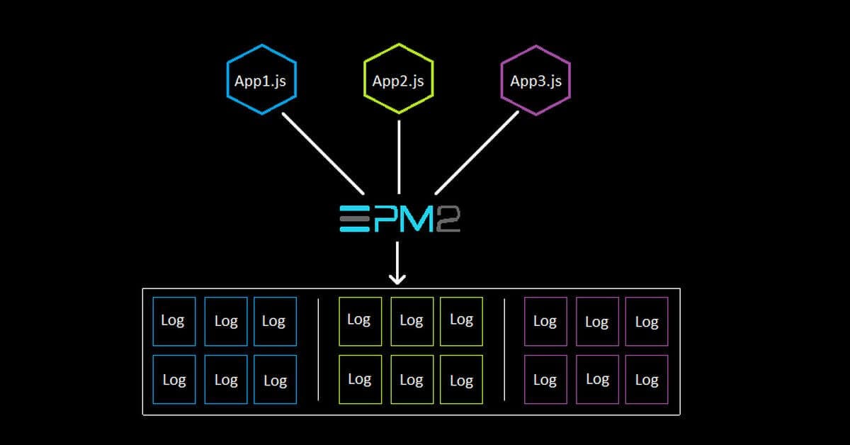 What Is PM2 In Ubuntu And Use Cases Of PM2 Nodejs | by Code Miner | Learn To Earn