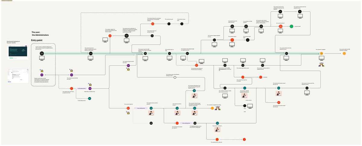A designer’s reflection on the CB Customers' migration from Sbanken to ...