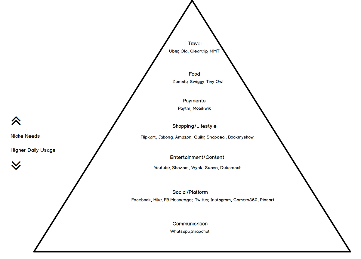 Pyramid of Needs of an Indian Smartphone user! | by Parth Vasa | Medium