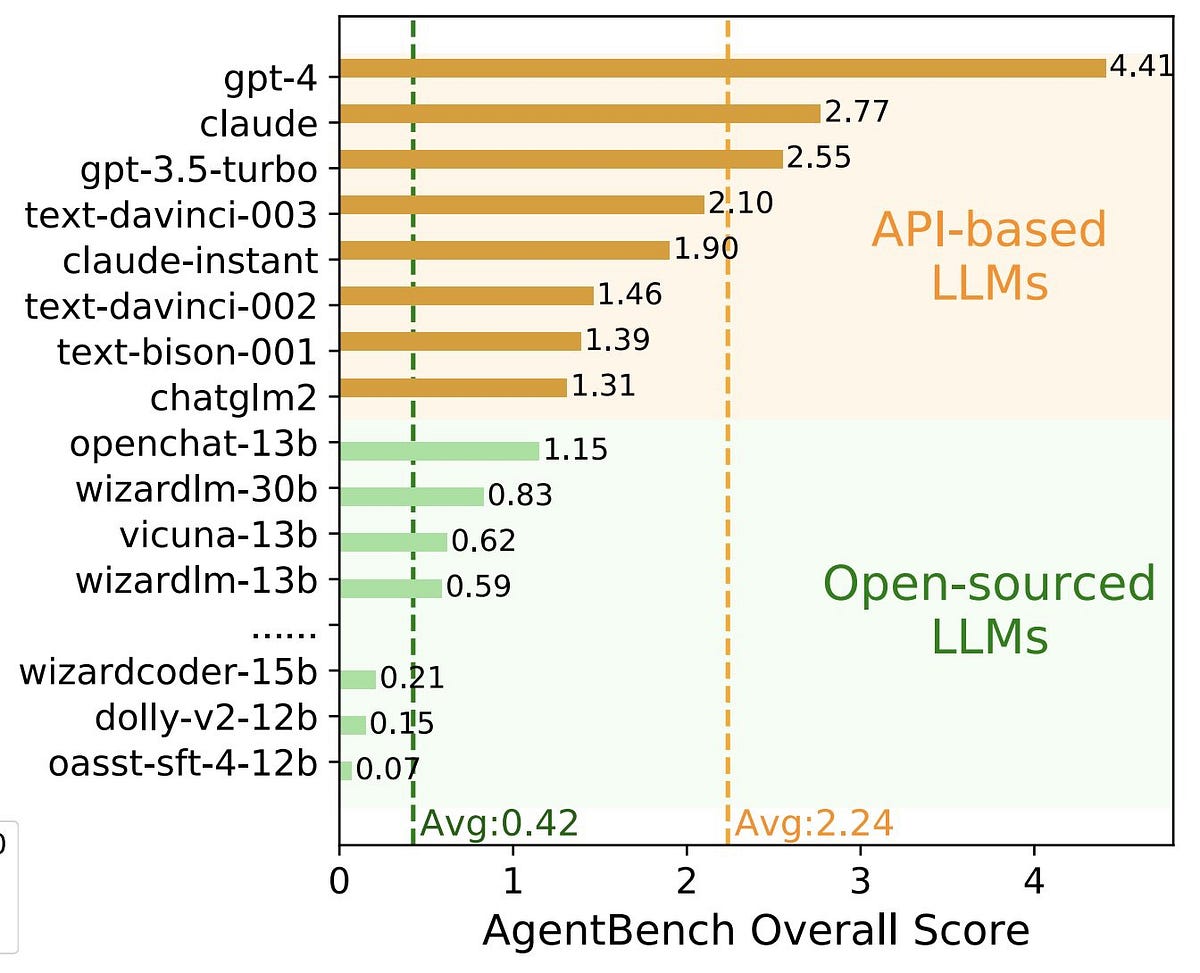 Evaluating LLMs as Agents. -Assesses LLM-as-Agent’s reasoning &… | by Chinou Gea | Medium