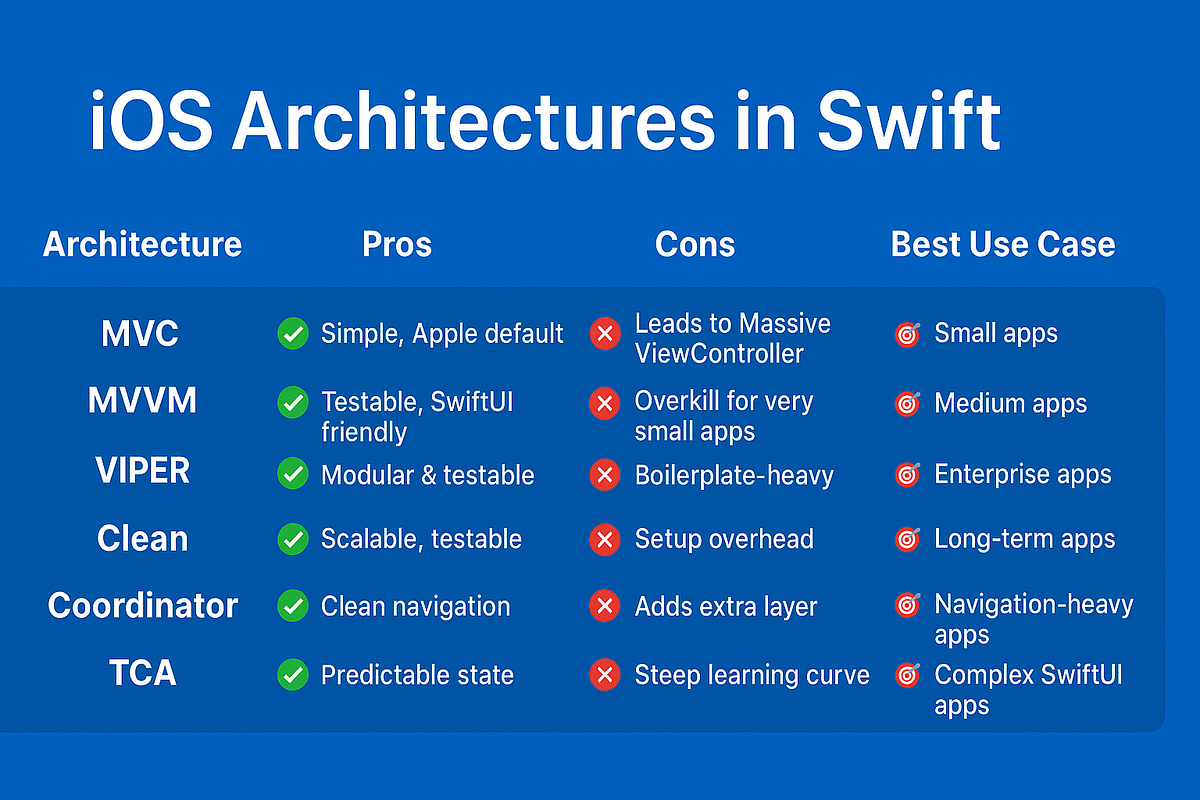 🏗️ Complete iOS Architectures in Swift: MVC, MVVM, VIPER, Clean, Coordinator & TCA with Examples ...