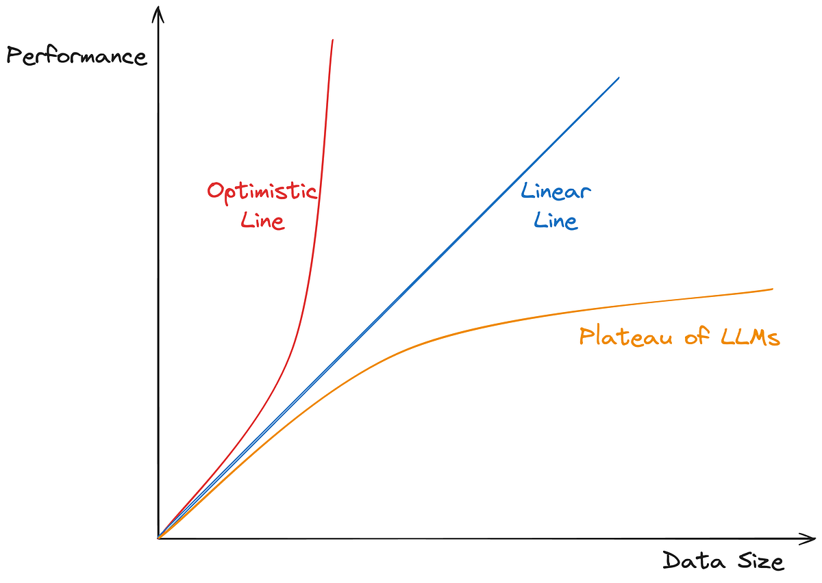 The plateau of next AI winter. The more extensive dataset might not ...