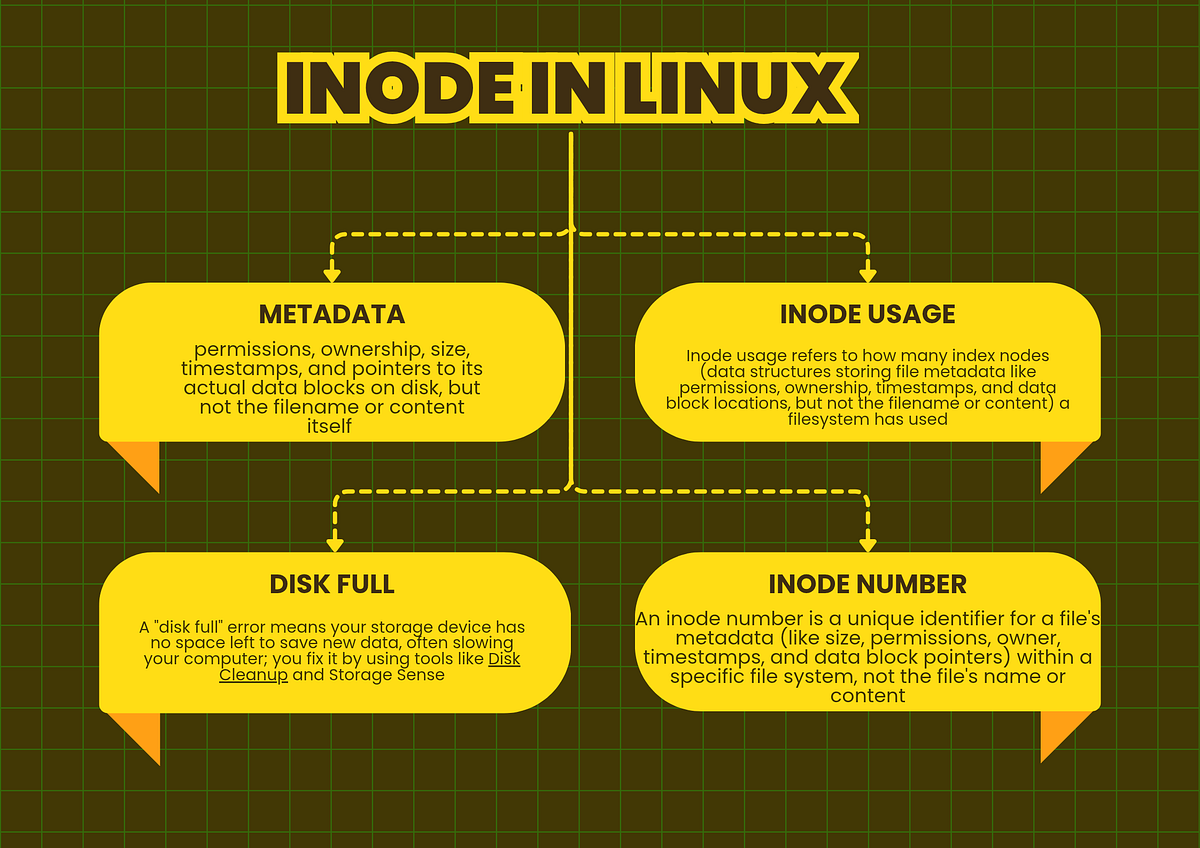 Inode in Linux Detailed Information | by Pawan Natekar | Jan, 2026 | Towards Dev