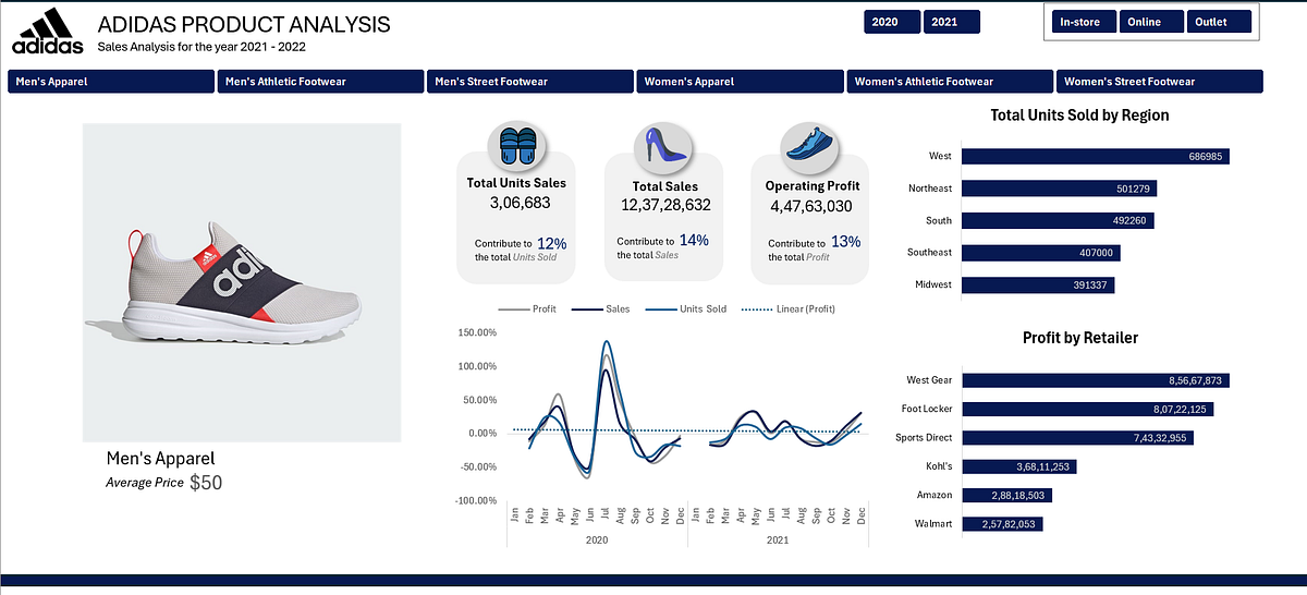 ADIDAS PRODUCT ANALYSIS. Have you ever been curious about… | by Hafila ...