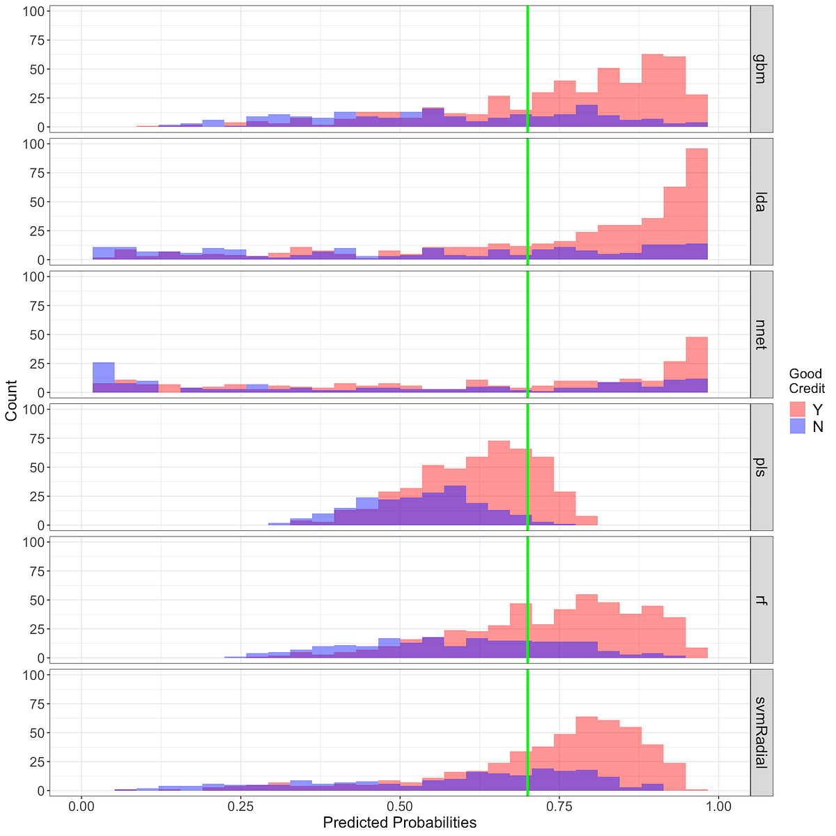 Machine Learning Model Implementation: Precision/Recall and Probability ...