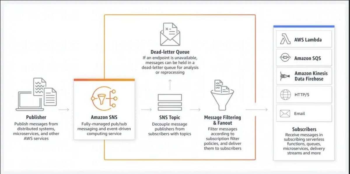 How to connect AWS SNS to slack using webhooks | by Anish Khatri | Medium