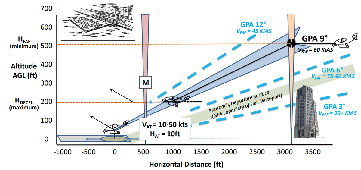 Approach paths for AAM Vehicles at Vertiports — Standards and ...