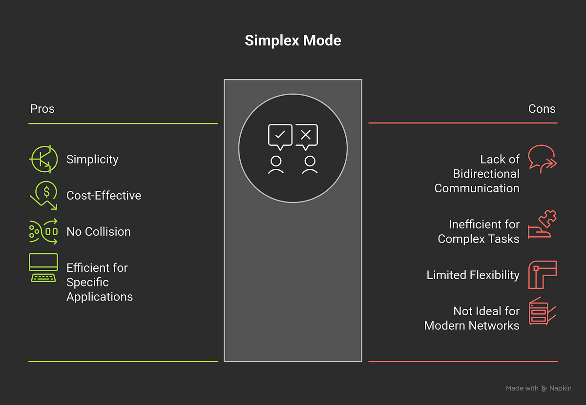 Simplex, Half duplex and Full Duplex Transmission Modes | by Ali ...